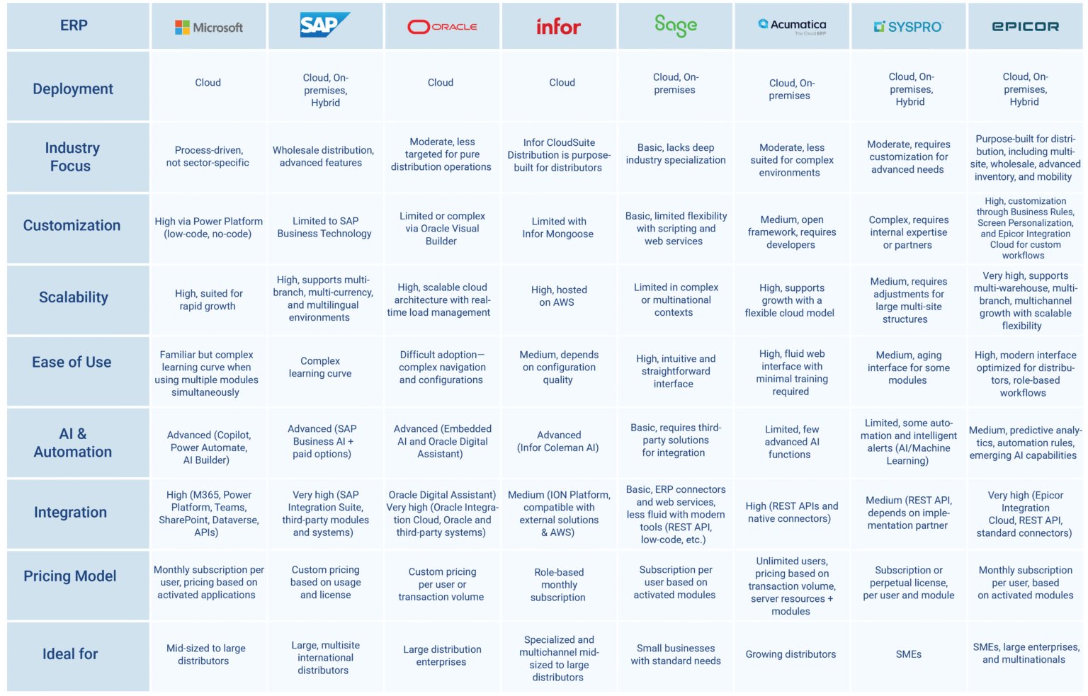 Distribution ERP Comparison | EC Solutions
